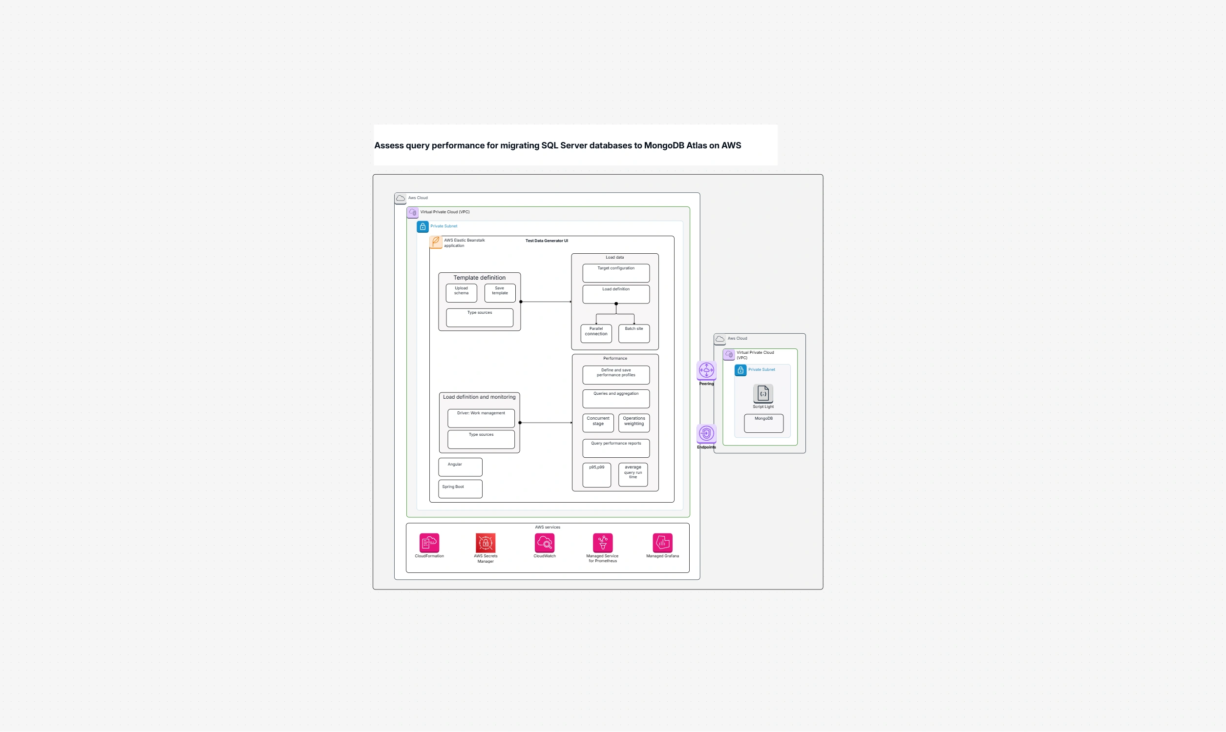 Boost Query Performance: SQL Server to MongoDB Atlas AWS